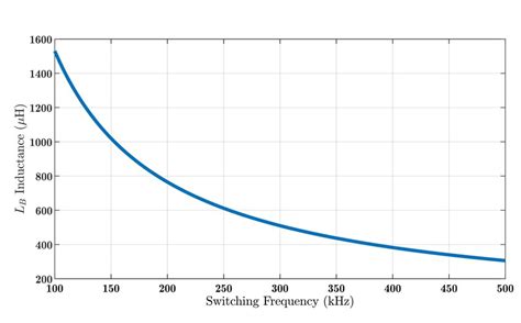 13 L B Inductance Value Variation Along With The Switching Frequency