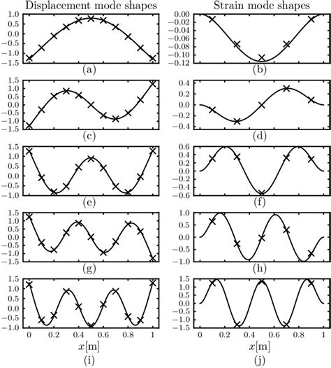 The First Five Mass Normalised Displacement Acegi And Strain Download Scientific Diagram