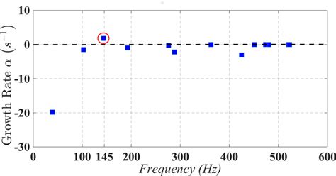 Linear Stability Analysis Performed On The First Twelve Modes Of The