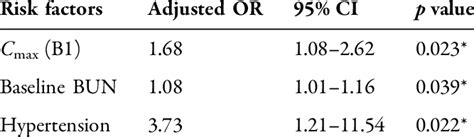 Multivariable Logistic Regression Model Of Aki Download Scientific