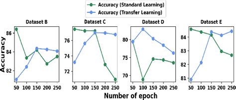 Figure 1 From Transfer Learning Based Efficient Traffic Prediction With Limited Training Data