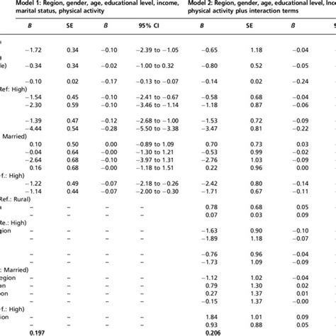 Multiple Multivariate Regressions Predicting Health Literacy In 1822