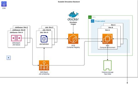 How To Run Massively Scalable Adas Simulation Workloads On Caedge Aws