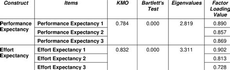 kmo and bartlett s test eigenvalues and factor loading values survey
