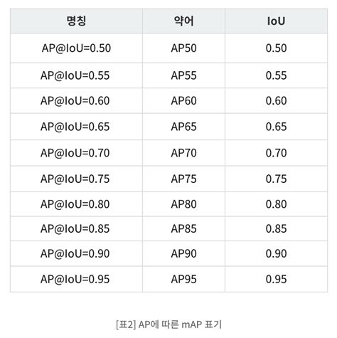 Yolo 학습일지 Object Detection 지은이의 뚜둘뚜둘