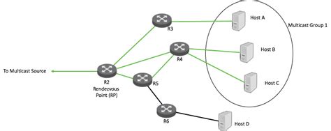 Configure Ip Multicast Versa Networks