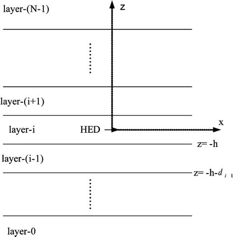 Typical Layered Medium With An Hed In Layer I Download Scientific Diagram