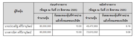 Takuni เผย กลุ่มตรีวีรานุวัฒน์ บิ๊กล็อต 20 ขายรายย่อย 15 ราย Hoonsmart