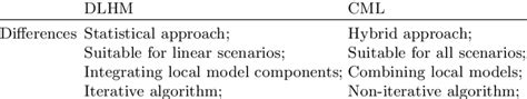 Comparison Of Dlhm And Cml Download Table
