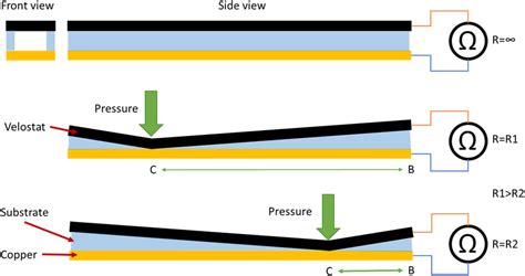 Schematic View Of The Piezoresistive Position Sensor Download Scientific Diagram