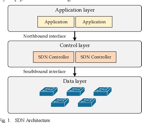 Figure From Comparison Of Basic SDN Controllers Semantic Scholar
