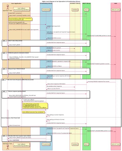 Fleet Provisioning Design