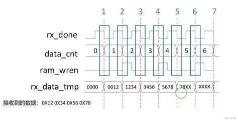 Fpga 串口接收图像写入ram并读出在tft显示屏上显示fpga数据显示 Csdn博客