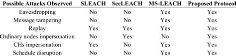 Possible Attacks Addressed In Comparison With Other Secure Routing Download Table