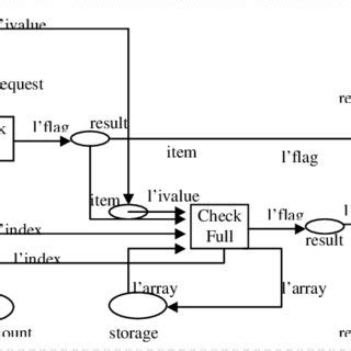 Interoperation Net Of Enqueue Download Scientific Diagram