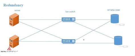 redundancy in networks ensuring high availability and fault tolerance