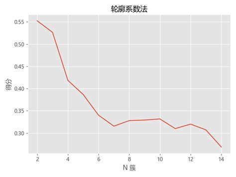 基于python 哔哩哔哩网站热门视频数据采集与可视化分析设计与实现，有聚类有网络语义研究基于python对b站热门视频的数据分析与研究