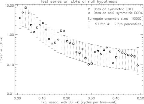 Test Series Against The Ar1 Noise Null Hypothesis Projecting Both