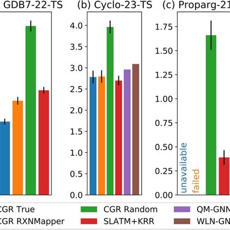 Performance Of The Different Models For Predicting Reaction Barriers