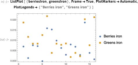 Nutrients By The Numbers Food And Nutrition Statistics With Wolfram