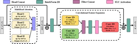 Figure 4 From Eeg Convtransformer For Single Trial Eeg Based Visual Stimuli Classification