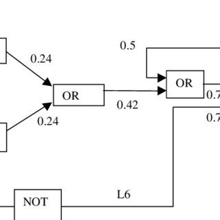 Illustration Of Back Propagation Of Probabilities Download Scientific Diagram
