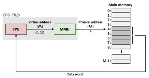 Virtual Memory Concepts