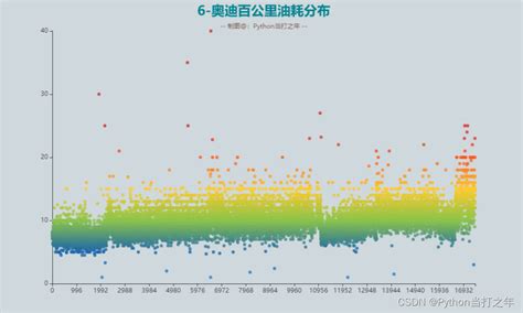 【38 pandas pyecharts 奥迪汽车销量数据分析可视化】 csdn博客