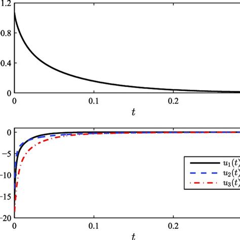 Closed Loop Simulation Results Of The Pde 1 3 With 5 Driven By Download Scientific