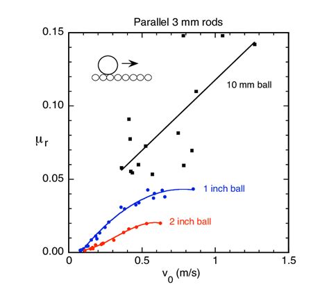 measured values of µ r vs initial ball speed v 0 for three different
