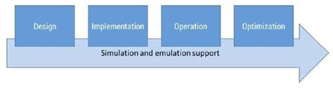 Using Simulation And Emulation Throughout The Life Cycle Of A Container Terminal