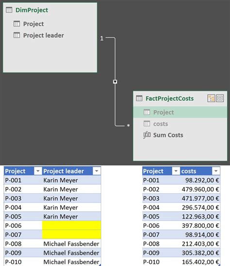 pivot shows values that are not part of the excel data model the self