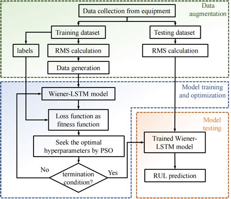the flowchart of the proposed method three stages can be divided in