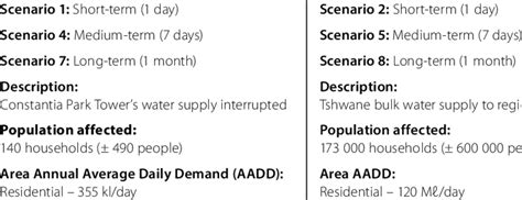 Summary Of Electricity Disruption Scenarios Download Scientific Diagram