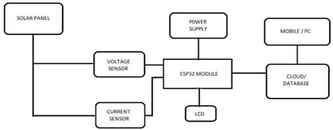 Figure 1 From Solar Power Monitoring System Using Iot Semantic Scholar