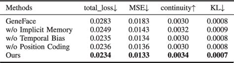 table ii from implicit memory based variational motion talking face generation semantic scholar