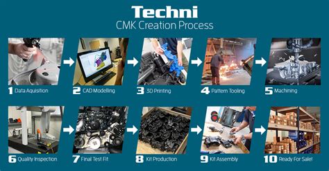 Cmk Creation Process Techni