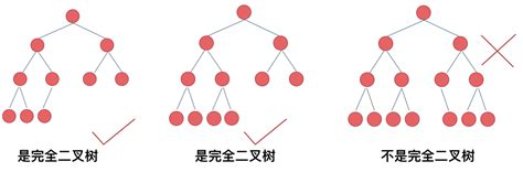 二叉树基础 Ashechols Blog 二叉树基础 Ashechols Blog