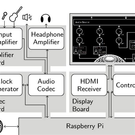 Structure Of Asoc And The Embedment Into The Linux Audio Framework