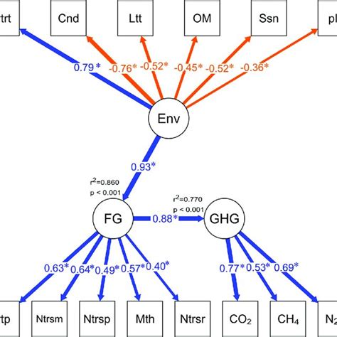 Structural Equation Model Sem Showing The Influences Of Observed Download Scientific Diagram