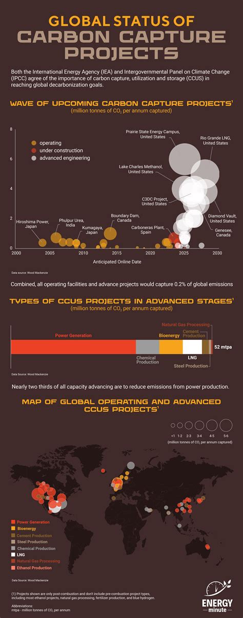 Global Status Of Carbon Capture Projects Energyminute Canadian