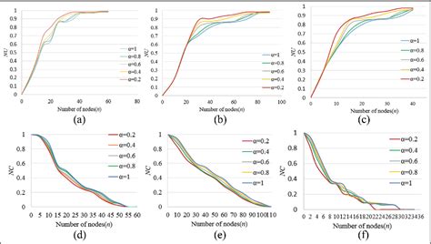 Figure 5 From Identifying Important Nodes Affecting Network Security In Complex Networks