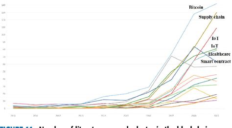 Figure 11 From A Scientometrics Analysis Of Cybersecurity Using E Csti Semantic Scholar
