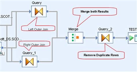 Sap Bods Business Objects Data Services How To Create Full Outer Join In Sap Bods