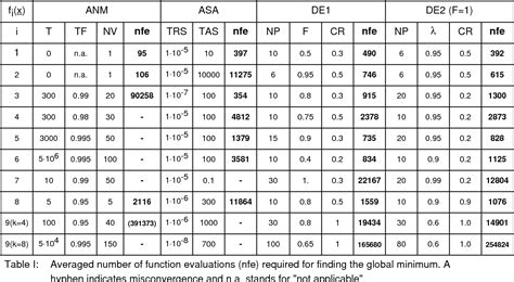Table I From Differential Evolution A Simple And Efficient Adaptive Scheme For Global