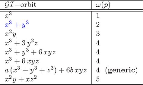 Table 4 From Tensor Decompositions State Of The Art And Applications Semantic Scholar
