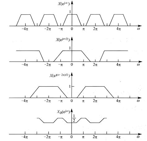 Matlab仿真多相滤波抽取与插值的频谱变化可视化混叠和镜像插值和抽取对频谱的影响 Csdn博客
