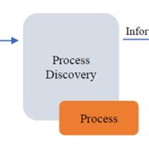 Process Discovery Technique Download Scientific Diagram