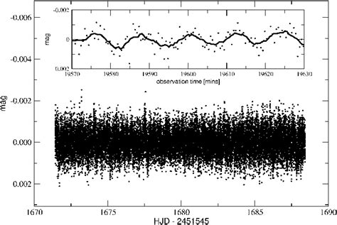 Final Light Curve Using Decorrelation Resulting In A Duty Cycle Of ∼ Download Scientific