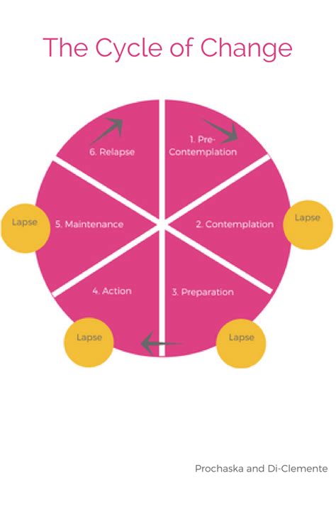 Cycle Of Change Template The Vesta Approach